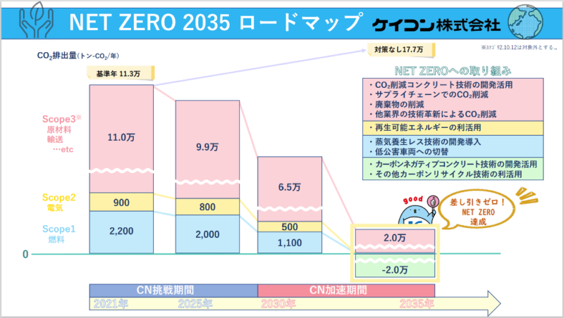 NET ZERO 2035 ロードマップの策定 - ケイコン株式会社-Kcon- プレキャストコンクリート二次製品の設計開発製造施工販売